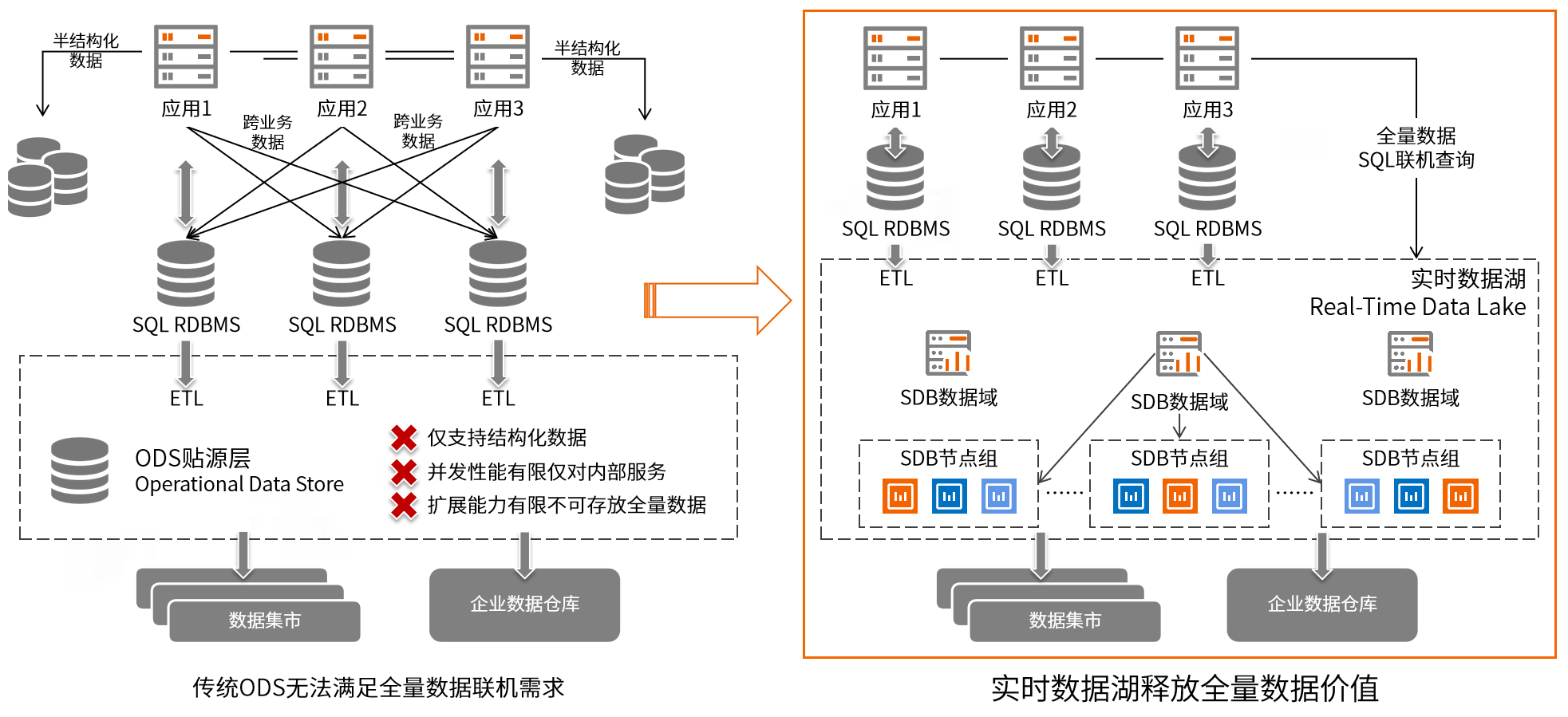 湖仓一体，巨杉数据库 Sequoiadb 